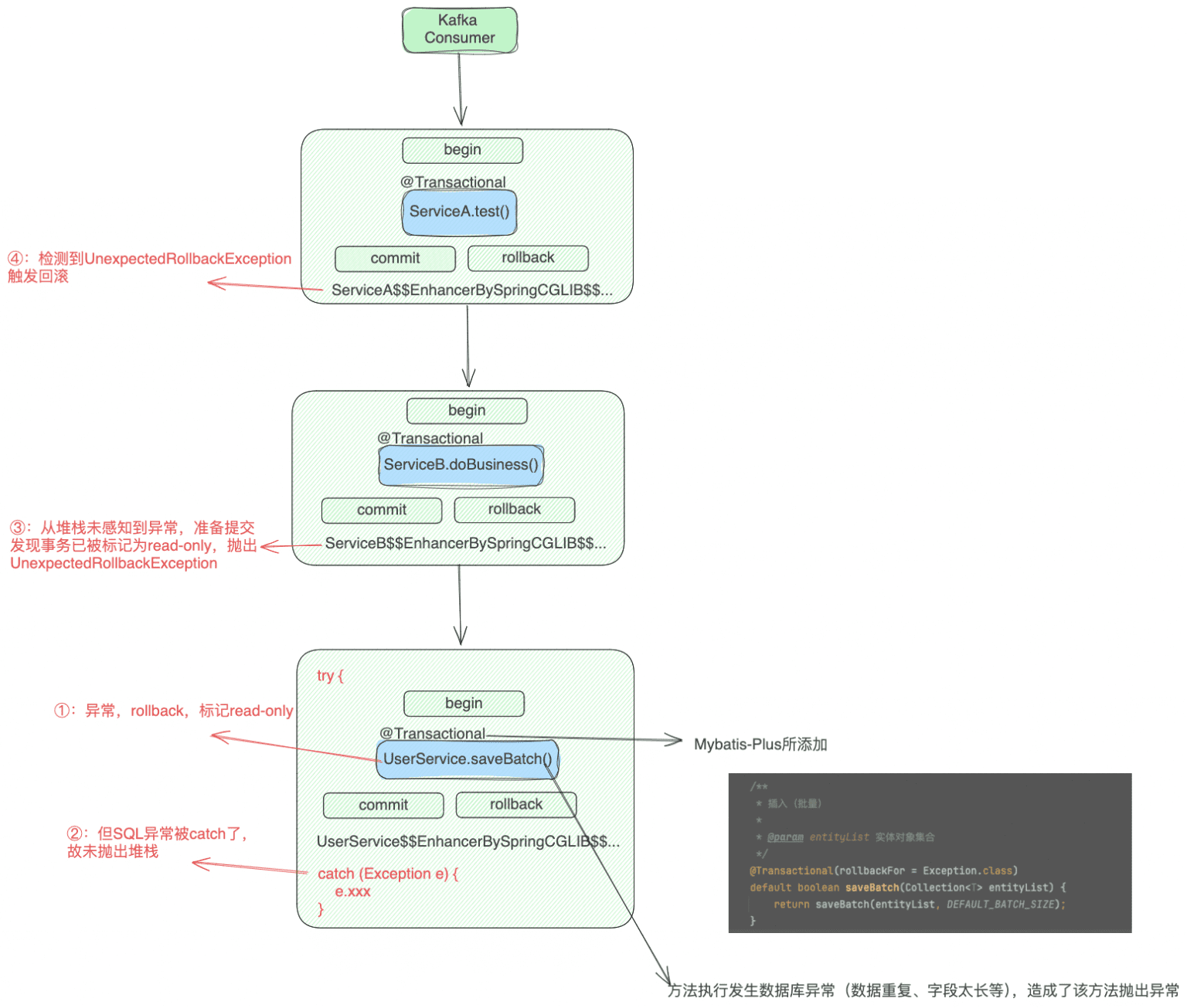 Spring多层嵌套事务与Mybatis-Plus的saveBatch冲突问题 – MySql教程网